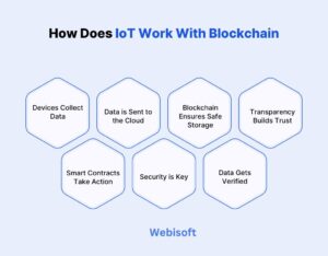 Everything About IoT Blockchain: Benefits, Use-Cases & Examples - Webisoft Blog
