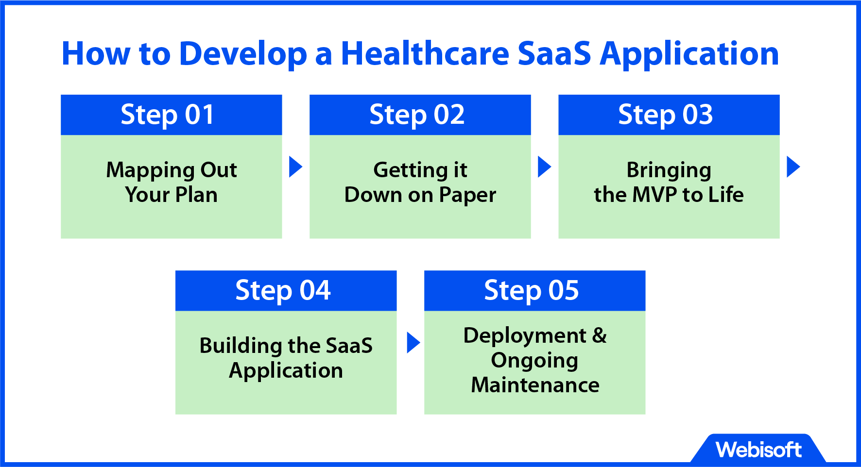 How Healthcare Saas Is Revolutionizing Patient Care Webisoft Blog