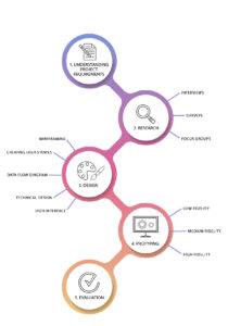 Design Process in Software Engineering: Step-by-Step Guide