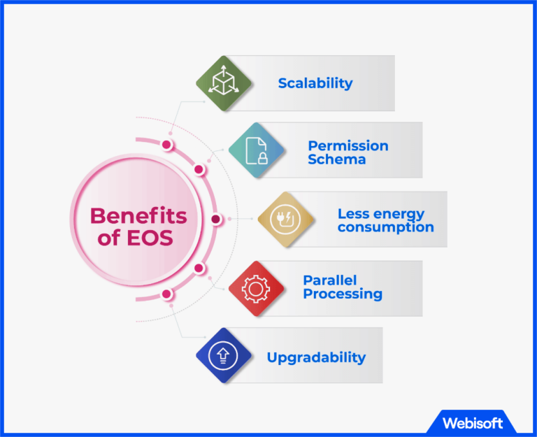EOS Blockchain Explained: Speed, Scale, and Security