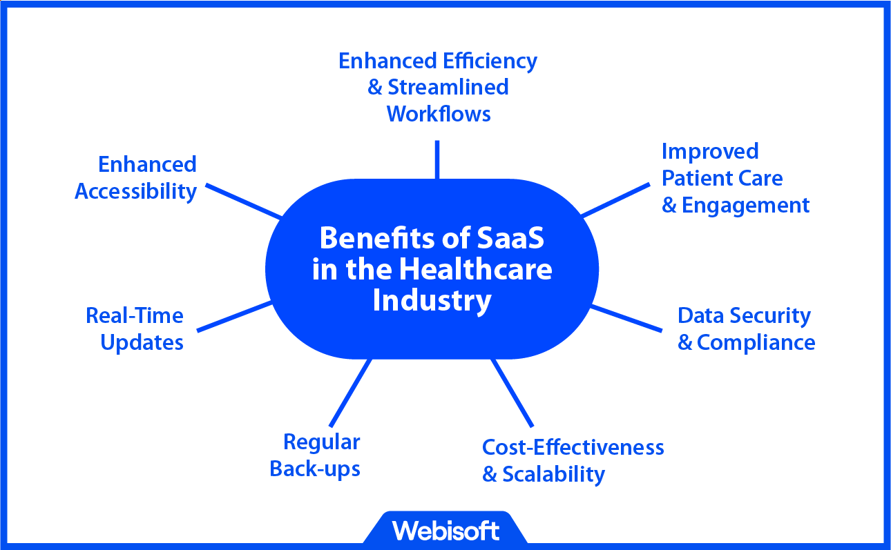 How Healthcare Saas Is Revolutionizing Patient Care Webisoft Blog