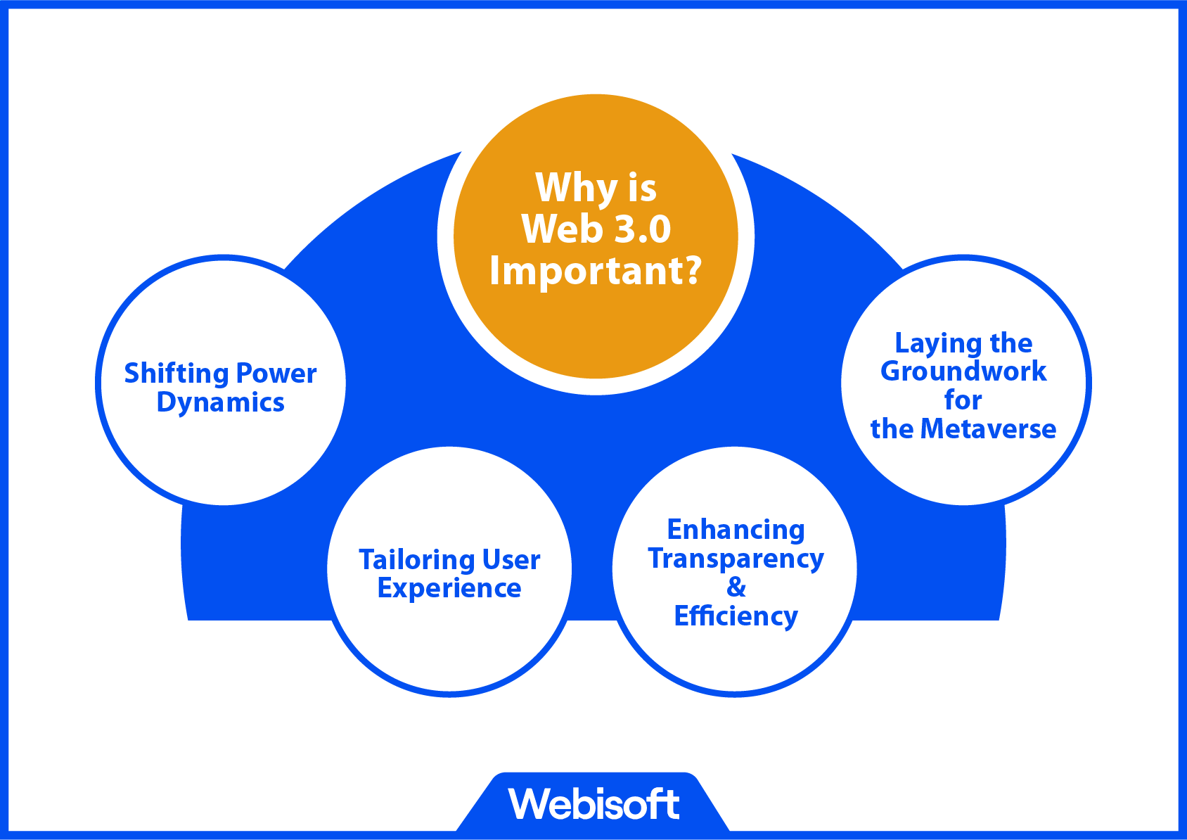 Web 3.0 Should You Embrace or Fear It? Experts Explained - Webisoft Blog