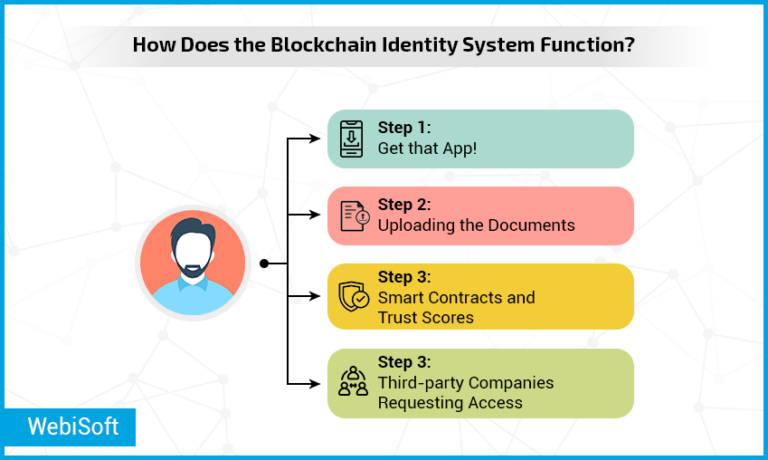 Blockchain Identity: Secure and Self-Sovereign Access