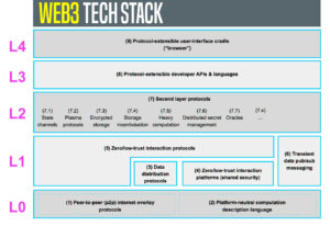 Web3 Tech Stack: Revolutionizing the Future of Technology - Webisoft Blog