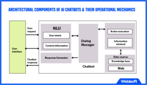 Building an AI Based Chatbot: Key Steps & Benefits
