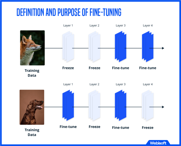 Fine Tuning in Generative AI Explained Simply - Webisoft Blog