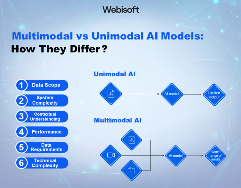 A Deep Dive into Multimodal Models: Enhancing AI Applications