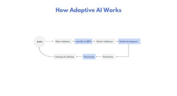 Understanding Adaptive AI: Core Principles, Emerging Use Cases, and ... Understanding Adaptive AI: Core Principles, Emerging Use Cases, and ...