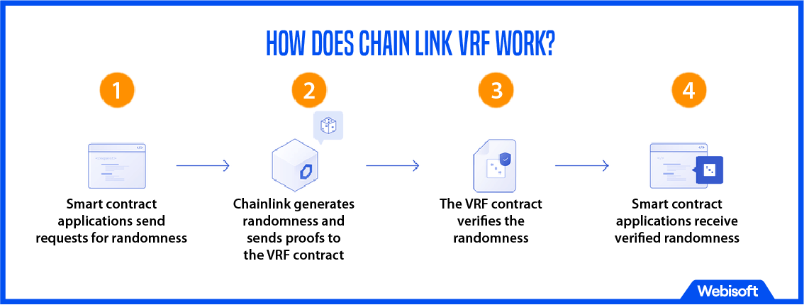 What's Chainlink VRF And How Does It Work? - Webisoft Blog
