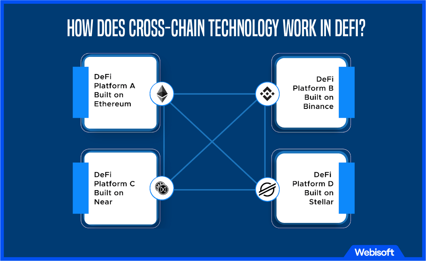 The Cross Chain DEFI Technology Is The New Frontier In Technology The Cross Chain DEFI Technology Is The New Frontier In Technology