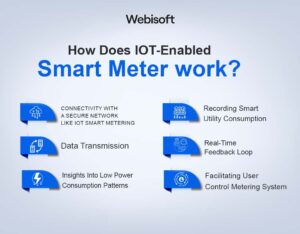 Smart Metering IOT - The Power of IOT Smart Metering