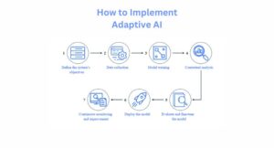 Understanding Adaptive AI: Core Principles, Emerging Use Cases, and ...