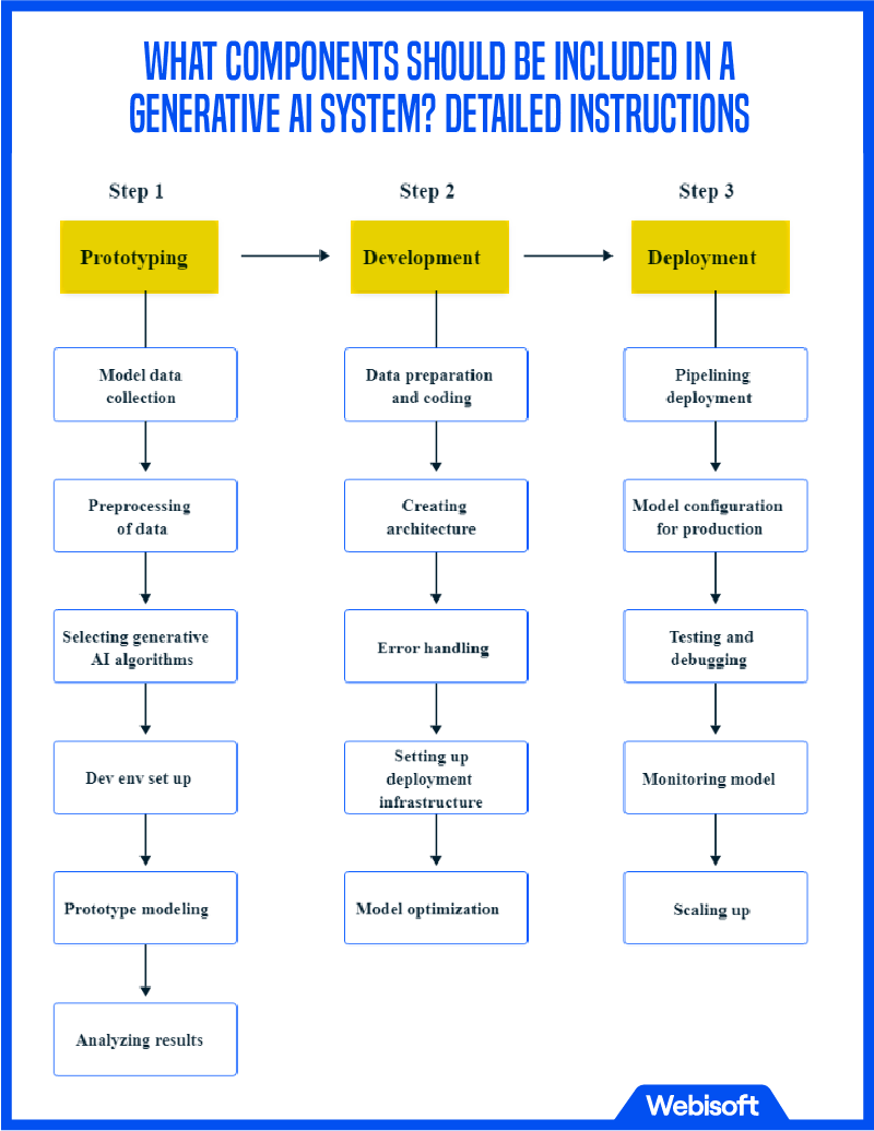 How to Make AI: Step-By-Step Guideline - Webisoft Blog