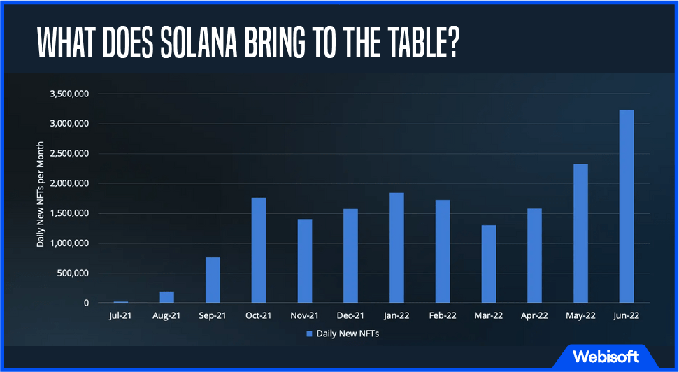 The Power of Solana's Proof of History: Revolutionizing Transaction ...