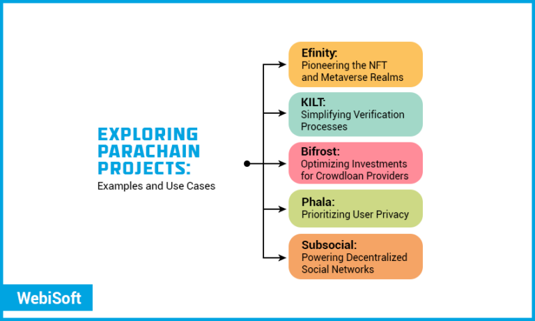 How Parachains are Unlocking the Power of Blockchain Technology?