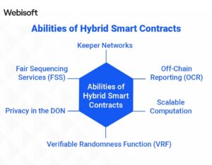Hybrid Smart Contracts Explained: What You Need to Know