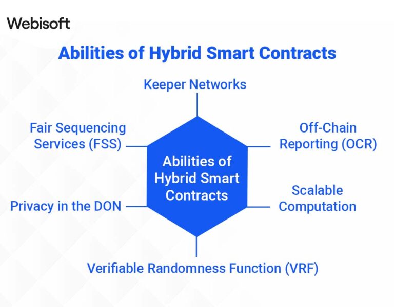 Hybrid Smart Contracts Explained: What You Need to Know