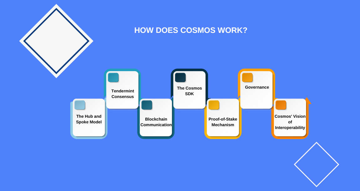 What is Cosmos Blockchain and How does it Work?