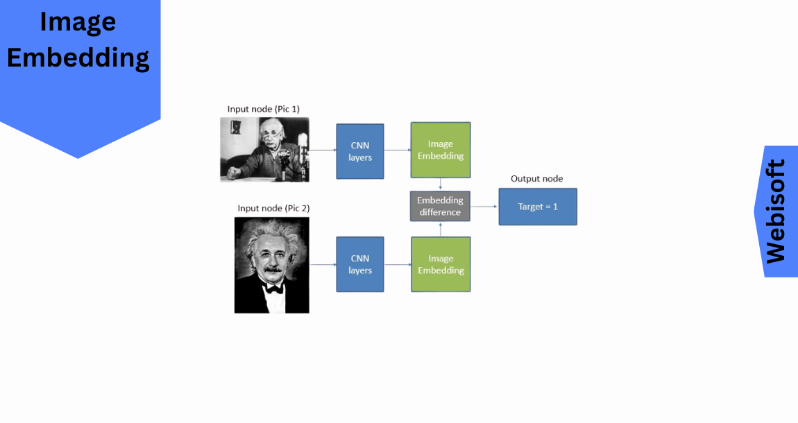 What is Embedding in ChatGPT Models? [A Complete Guide]