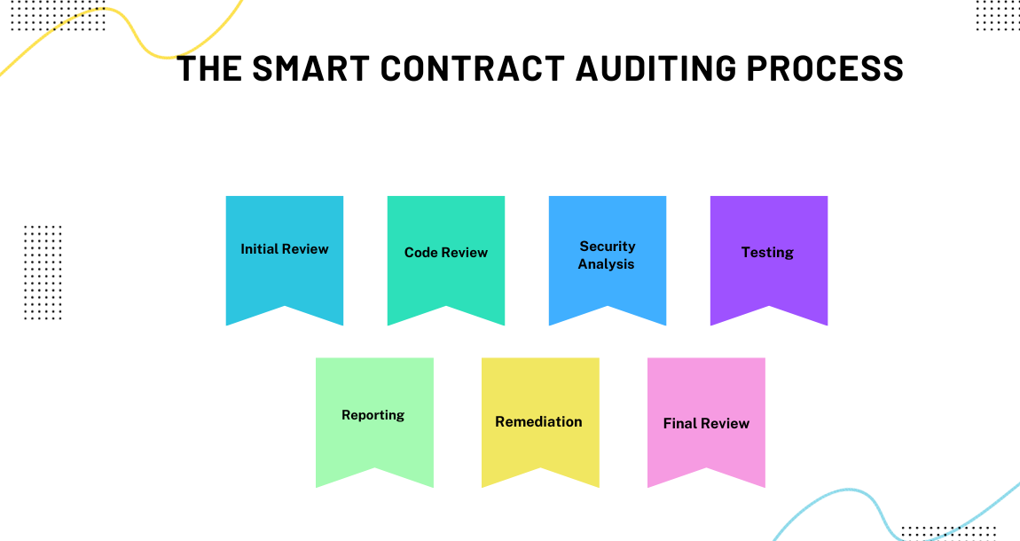 The Comprehensive Guide to Smart Contract Audits - Webisoft Blog The Comprehensive Guide to Smart Contract Audits - Webisoft Blog