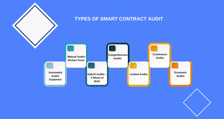 The Comprehensive Guide to Smart Contract Audits - Webisoft Blog