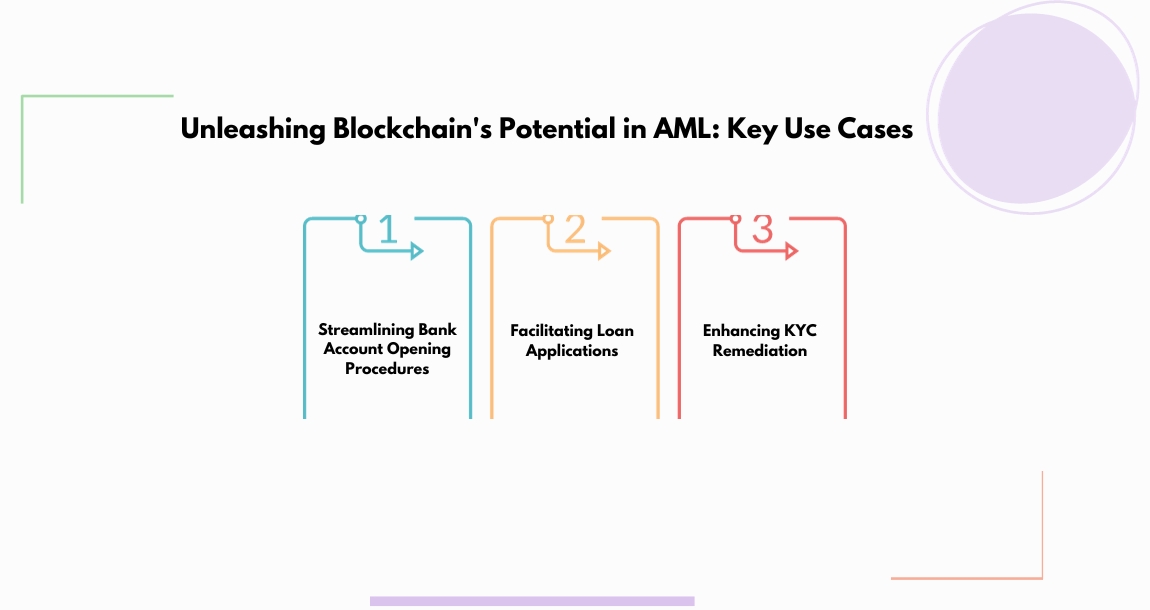 Blockchain in AML | Enhancing Transparency & Compliance