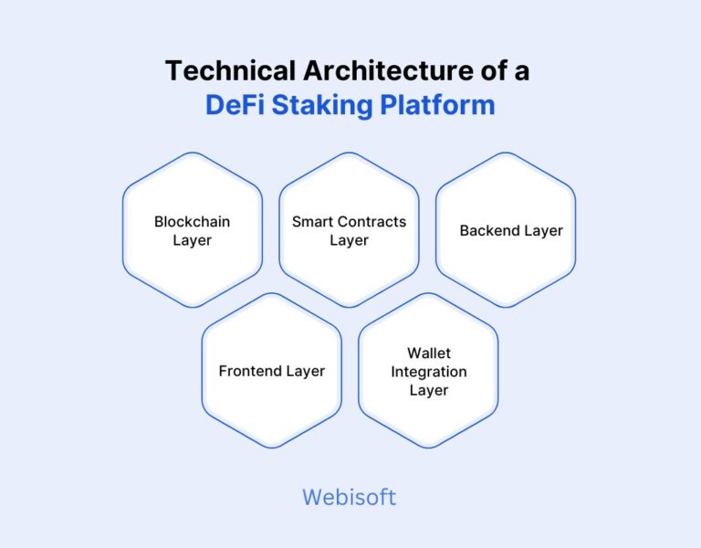 DeFi Staking Platforms 2025 : How It Works & Risks