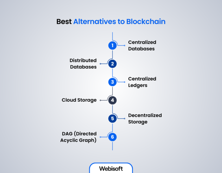 6 Best Alternatives to Blockchain for Your Business - Webisoft Blog