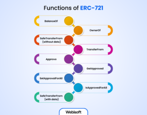 What is ERC 721 Tokens: Explaining the Ethereum NFT Standard