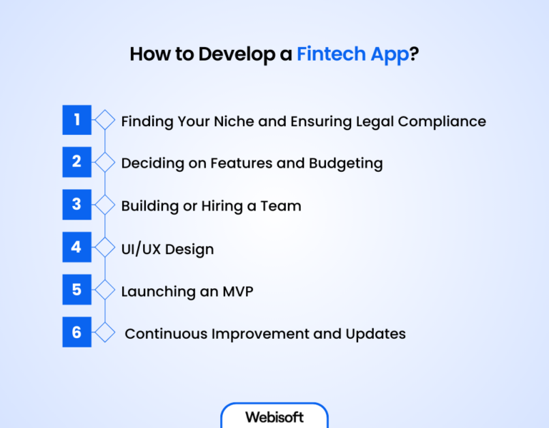 Fintech App Development in 2024: A 6-Step Guide - Webisoft Blog