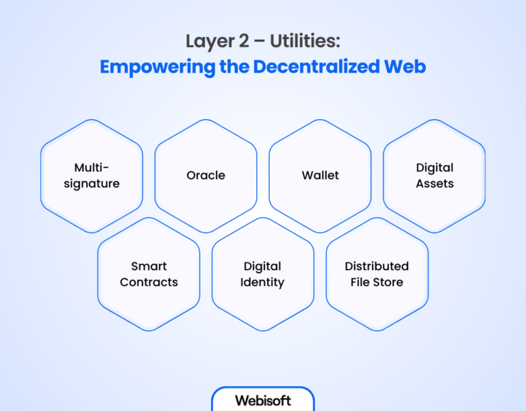 Web3 Stack: A Simplified Guide for Developers - Webisoft Blog