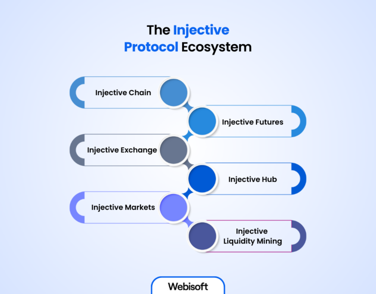 Injective Protocol: A New Era of Decentralized Finance
