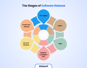 Software Release Life Cycle: A Comprehensive Guide