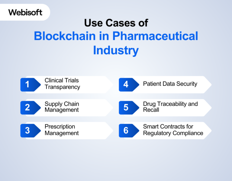 Blockchain in Pharmaceutical: Benefits, Uses, and Future