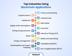 40 Blockchain Applications | Real-World Use Cases in 2025 - Webisoft Blog