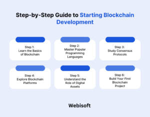 Start Blockchain Development: A Beginner’s Guide by Webisoft