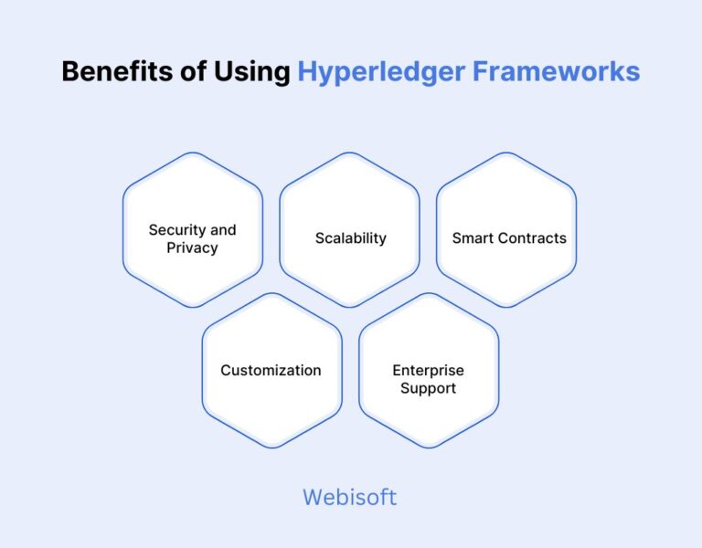 Hyperledger Frameworks: A Guide to Enterprise Blockchain Solutions - Webisoft Blog