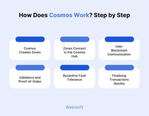 How Does Cosmos Work? A Step-by-Step Guide! - Webisoft Blog