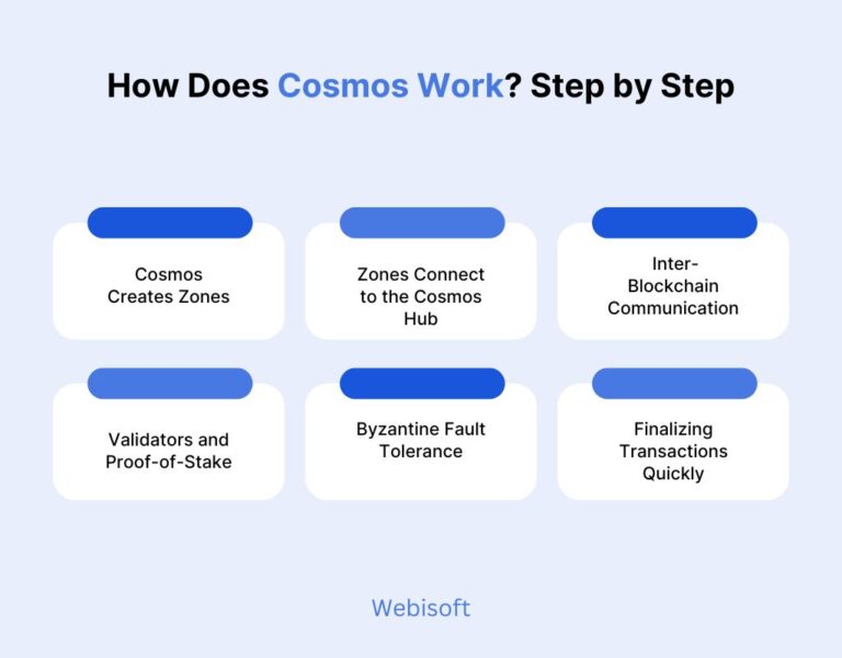 How Does Cosmos Work? A Step-by-Step Guide! - Webisoft Blog