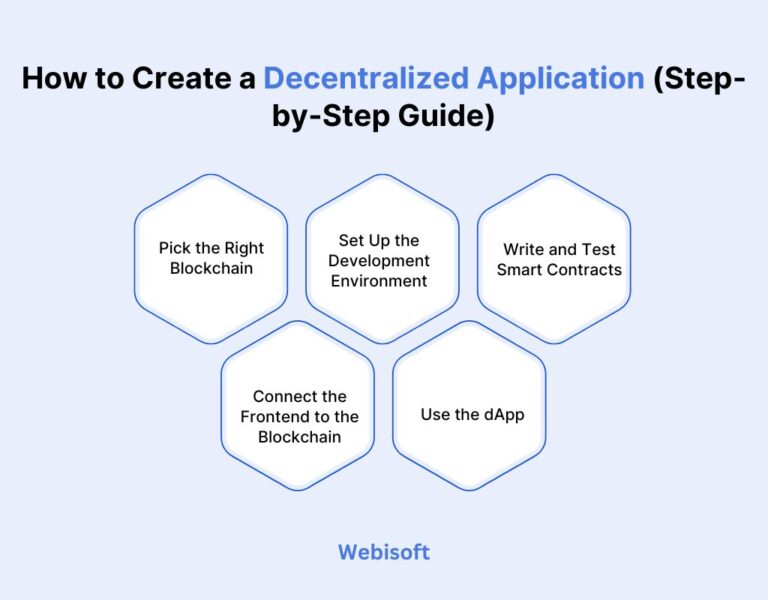 How to Create a Decentralized Application with Webisoft