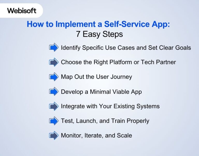 What is a Self Service App? Feature, Benefits, and Examples - Webisoft Blog