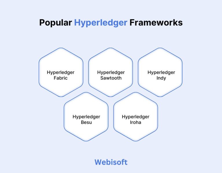 Hyperledger Frameworks: A Guide to Enterprise Blockchain Solutions - Webisoft Blog