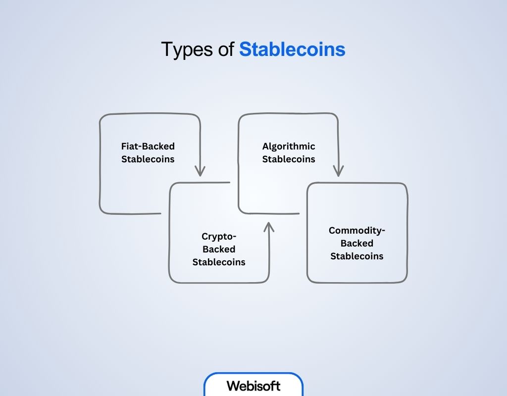 What are Stablecoins? Definition, Types, and How They Work
