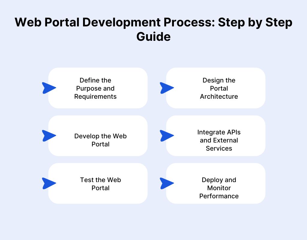 How to Build Web Portal in 2025: Avoid These Costly Mistakes