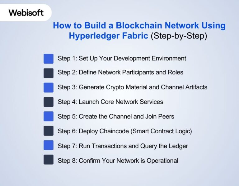 How To Build A Blockchain Network Using Hyperledger Fabric