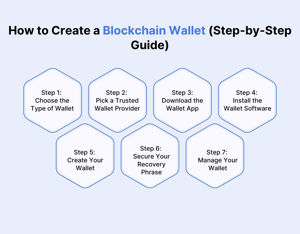 How to Create a Blockchain Wallet: A Complete Guide