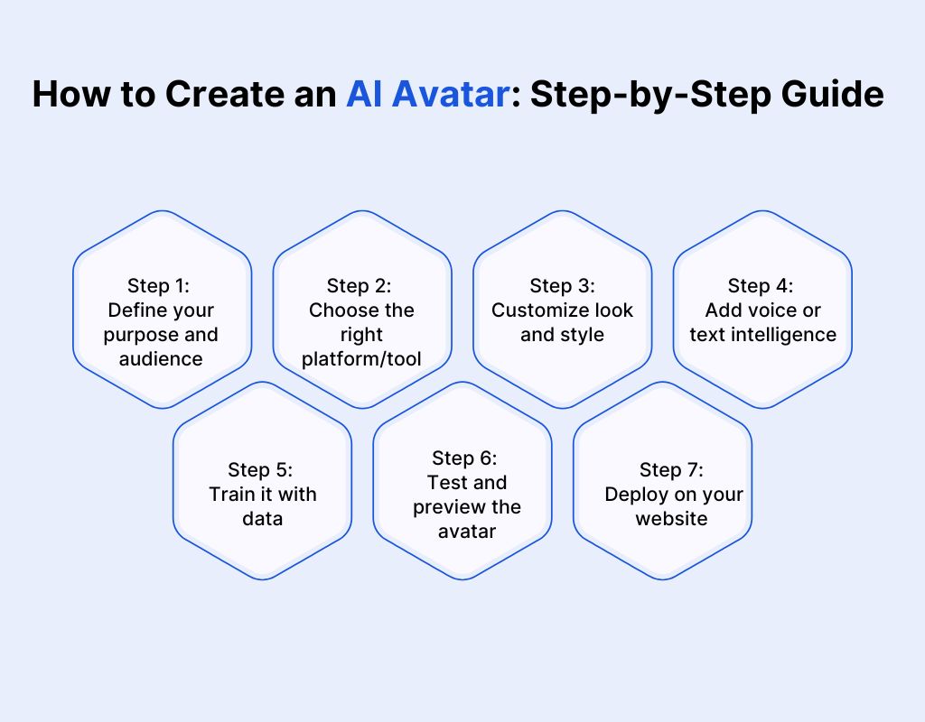 How To Create AI Avatar: Beginner’s Guide - Webisoft Blog