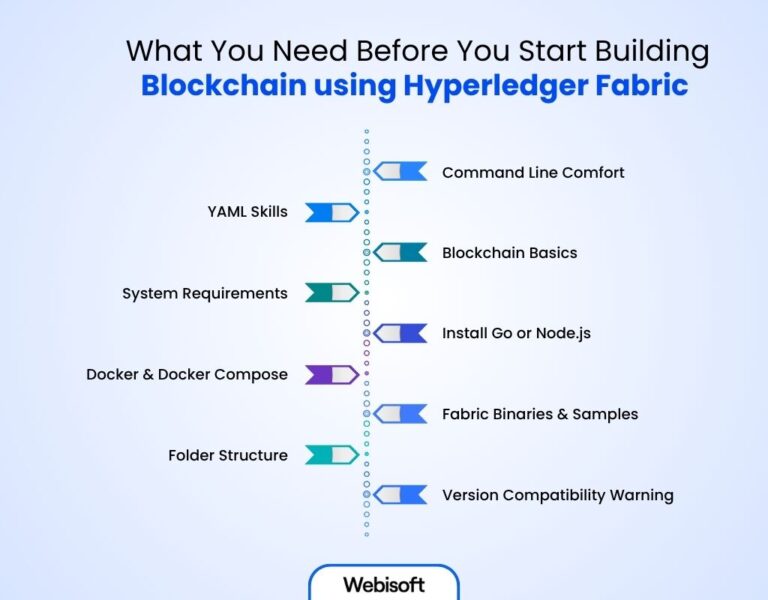 How to Build a Blockchain Network Using Hyperledger Fabric