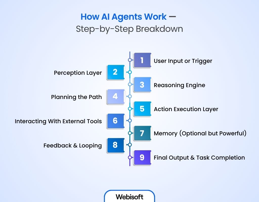 How to Build Your Own AI Agent: A Step-by-Step Guide