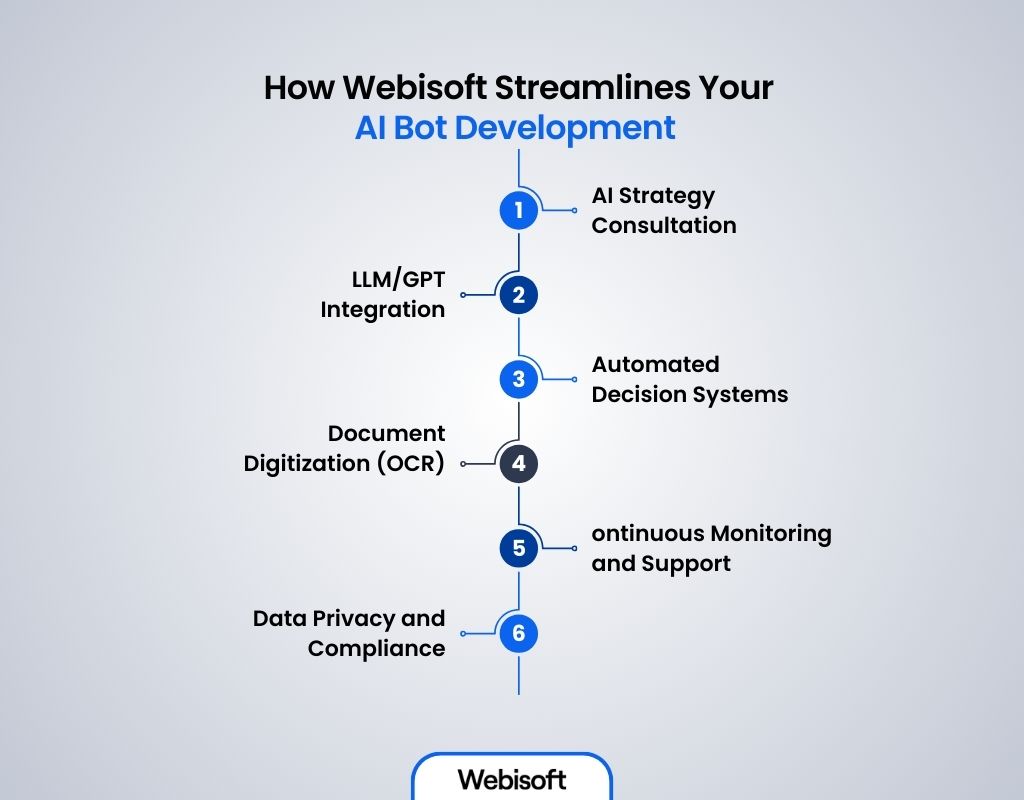 How to Create an AI Bot in 8 Simple Steps: Tools & Practices